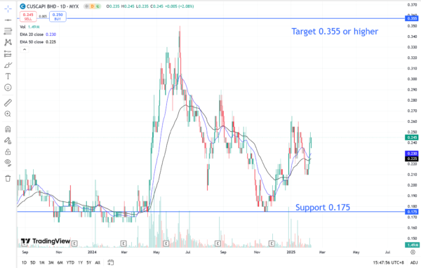 Malaysia Stock (CUSCAPI) Don’t Miss Out - TheNormie