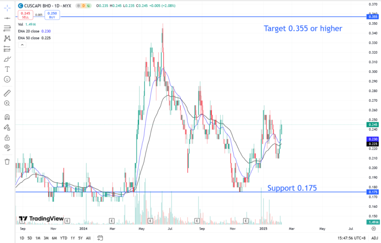 Malaysia Stock (CUSCAPI) Don’t Miss Out - TheNormie